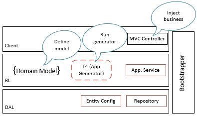 Generate Layered ASP NET MVC Web Applications Darko Micic S Development Blog
