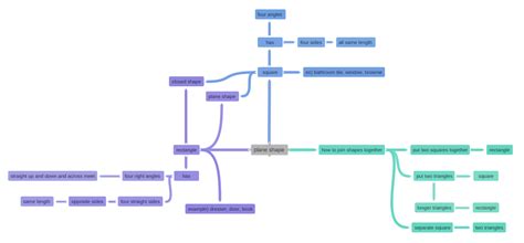 Plane Shape Coggle Diagram