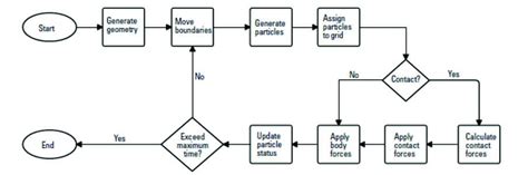 Bulk Solids Handling Design Using Dem Modelling Australian Bulk
