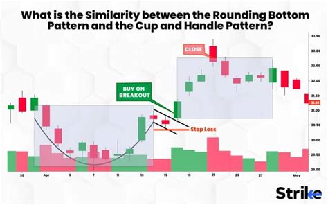 Rounding Bottom Pattern Definition How Does It Work