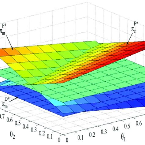 Network Externality And Profit Relationship Diagram Download Scientific Diagram