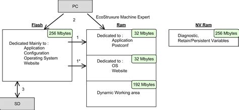 Controller Memory Organization