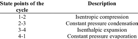 Description Of Simple Saturation Vapour Compression Refrigeration Cycle