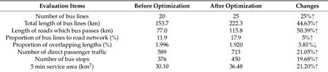 Table 1 From An Improved Ant Colony Algorithm For Urban Bus Network