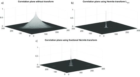 Correlation Plane Using Three Different Methodologies Using A Classic Download Scientific