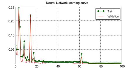 Neural Network Curve For Land Surface Temperature Lst Prediction 2030