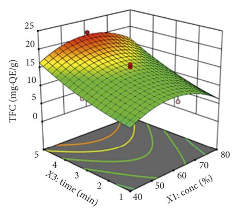response surface plot showing the interactive effect of mae variables