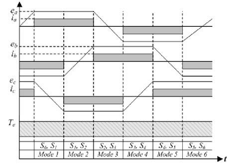 waveforms of a back emf a phase current and a torque of bldc motor