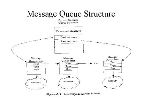 unix ipc unix has three major ipc constructs