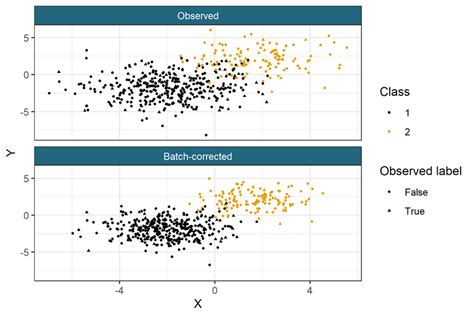 Example Of A Generated Dataset From The Varying Batch Size Scenario