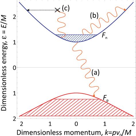 Electron Hole Dispersion In Hgte Qw Of 5 Nm Thickness Calculated Within