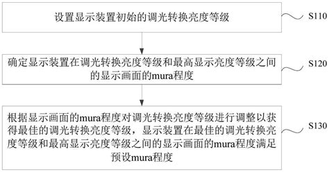 Display Brightness Adjusting Method And Device Thereof And Display