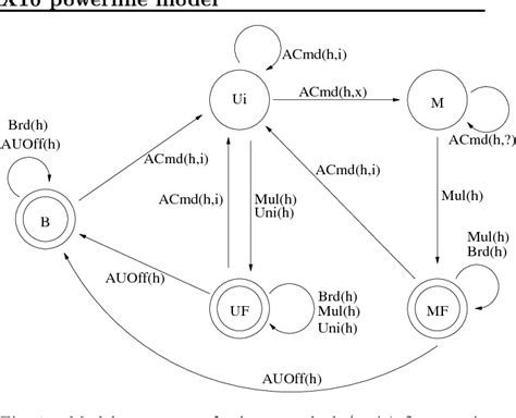 Figure 1 From Model Based Design Of Dependability In Distributed