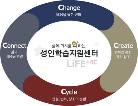 성인학습지원센터 센터소개 미래융합대학