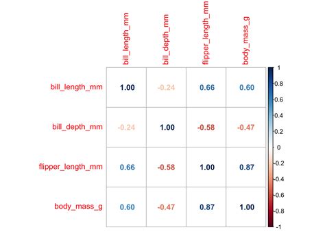 Visualizing Correlations Using The Corrplot Package Dr Joscelin