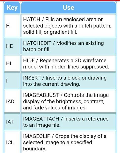 Auto Cad D And D Commands Artofit