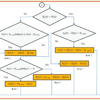Proposed Rule Based EMS For Grid Connected Commercial Buildings Download Scientific Diagram