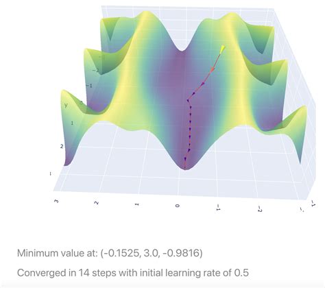 github timothygao8710 gradient descent in logistic regression and