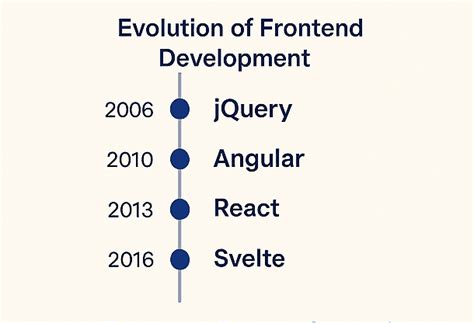 The Evolution Of Javascript Frameworks Whats Next For Frontend Development