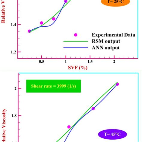 Comparison Between Empirical Data And Modeling Outputs Of Ann And Download Scientific Diagram