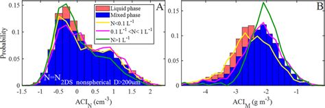 Normalized Frequency Distributions Of A Acin And B Acim Shown For Download Scientific