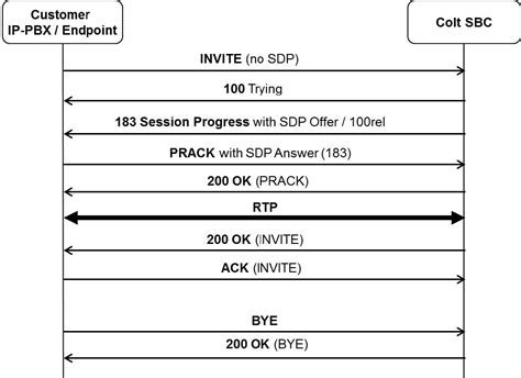 sip trunking external technical guide colt online help