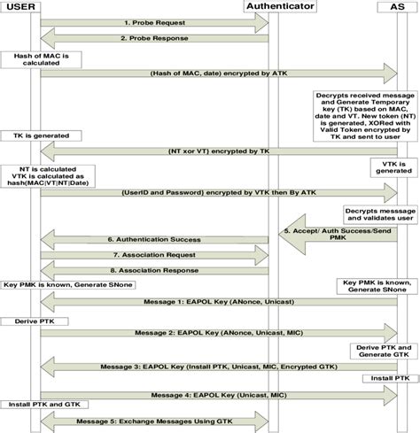 double token based fast authentication download scientific diagram