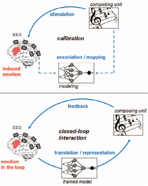 Figure 1 From A Closed Loop Brain Computer Music Interface For Continuous Affective Interaction