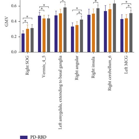 The Significant Differences Of Gray Matter Volume Gmv Between The
