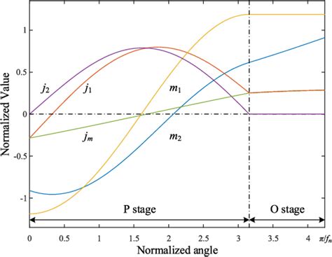 Figure 1 From Design Methodology Of Bidirectional Resonant Cllc Charger For Wide Voltage Range
