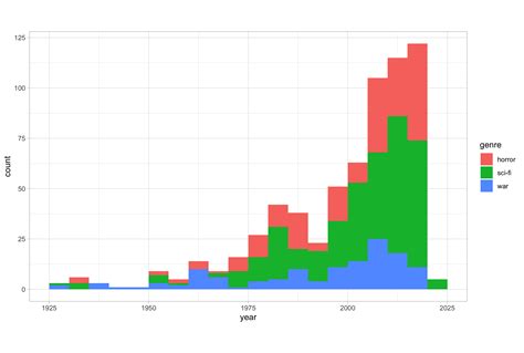Introduction To Ggplot2 Part 2 Lewis Does Data