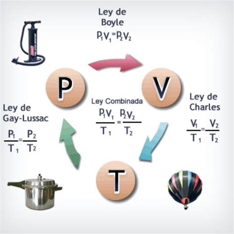 Leyes De Los Gases