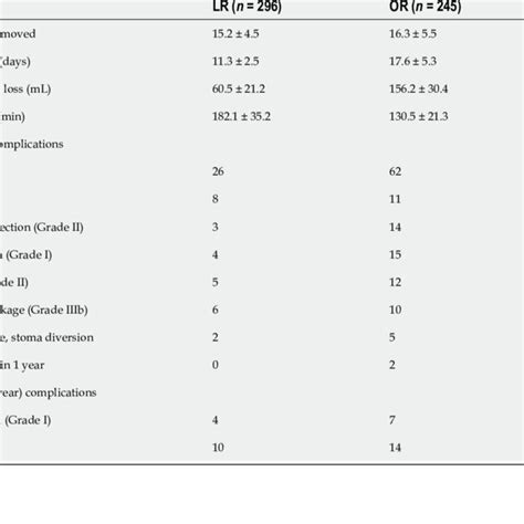 Comparison Of Surgical Outcomes Between Patients Receiving Laparoscopic Download Scientific
