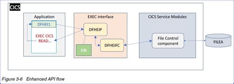 Cics Coding Applications To Run In Cics Br