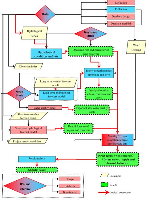 Framework Of DSS For The ER Based On The Database And Models Download Scientific Diagram