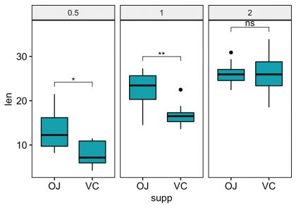 How To Add P Values To GGPLOT Facets Step By Step Guide Datanovia