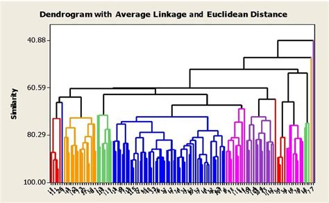 Cluster Analysis Of 119 Sorghum Genotypes Download Scientific Diagram