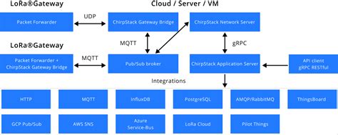 Chirpstack Gateway Lorawan Chirpstack Mqtt Integration Dusuniot