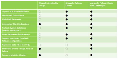 sql server 2012 “standard edition” availability options clustering