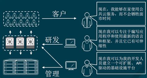 大厂容器云实践之路一