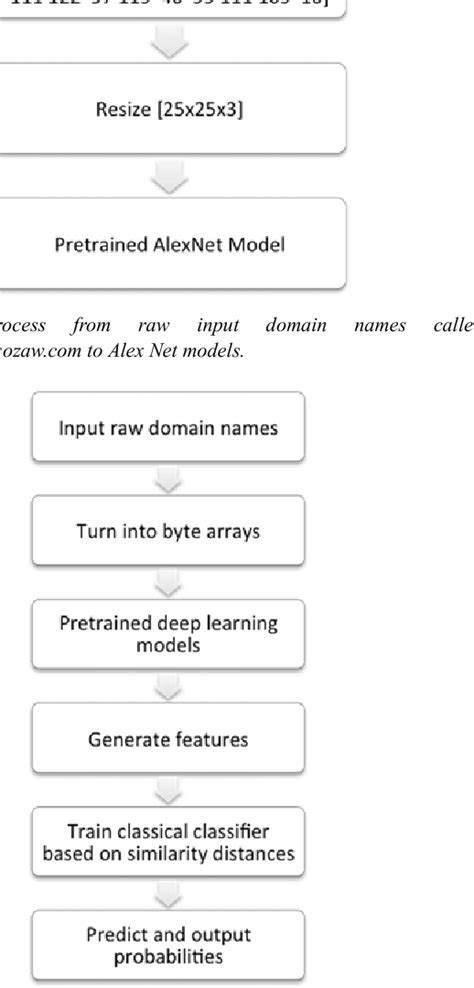 Figure 1 From Classification For Dga Based Malicious Domain Names With