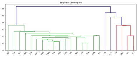 Portfolio Optimisation With Portfoliolab Theory Implied Correlation