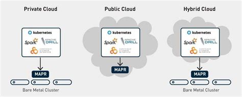 Mapr Data Platform Integrated With Kubernetes Core Components For
