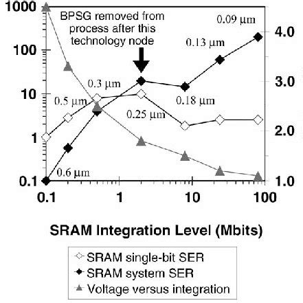 A Plot Showing The Static Random Access Memory SRAM Single Bit Soft Download Scientific