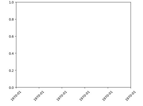 Python How To Encapsulate Pandas Plotting In A Function Stack Overflow
