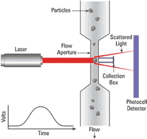 4 Optical Particle Counter Opc Scheme Download Scientific Diagram 4 Optical Particle Counter Opc Scheme Download Scientific Diagram