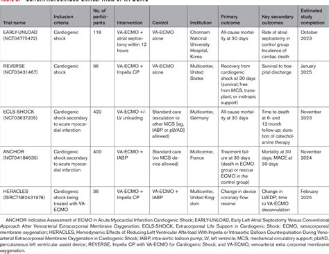 Table 2 From Unloading The Left Ventricle In Venoarterial Ecmo In Whom When And How