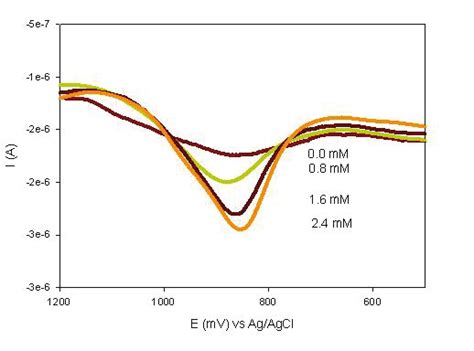 Dpv Response Of Successive Atch Substrate Addition To Download