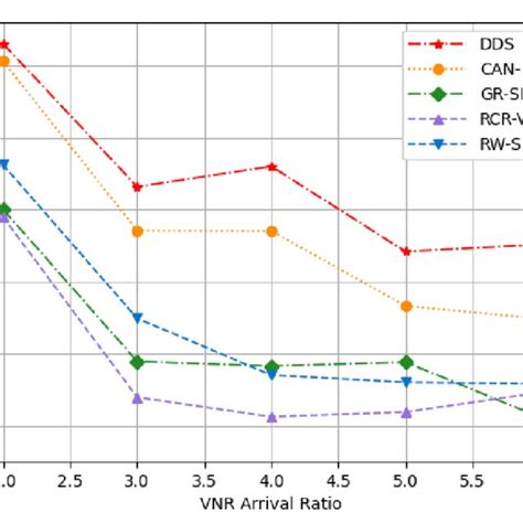 vnr acceptance ratio under various vnr arrival ratios download