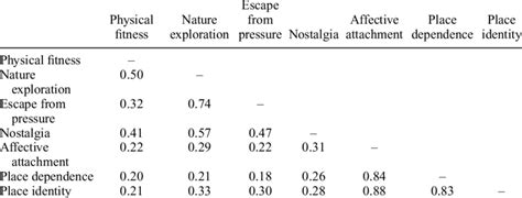 Correlations Between Constructs For Measurement Model 1 Download Table